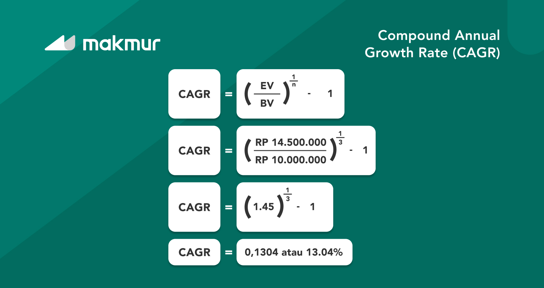 Apa sih CAGR di Reksa Dana itu? | Blog Makmur
