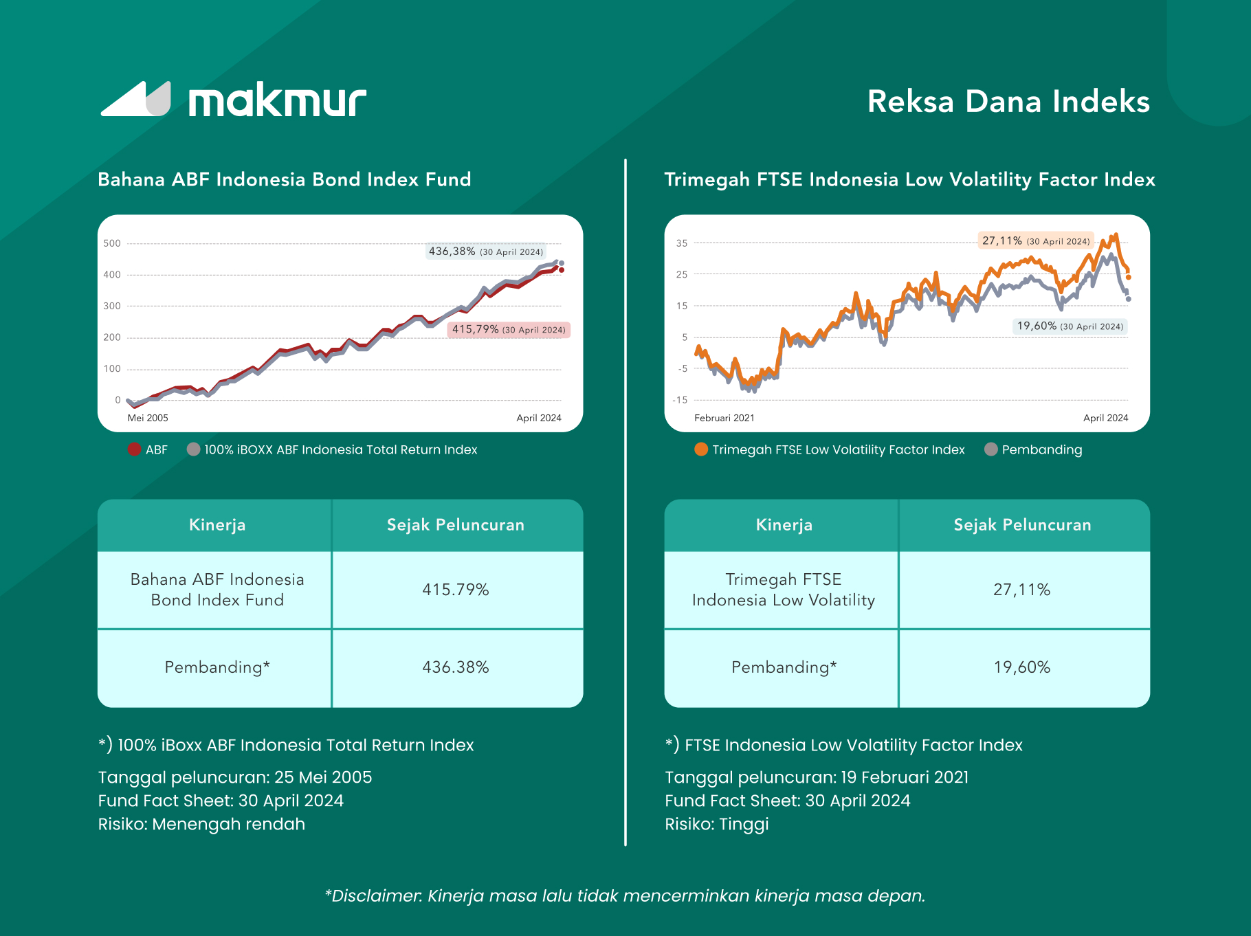 Berkenalan dengan Reksa Dana Indeks | Blog Makmur