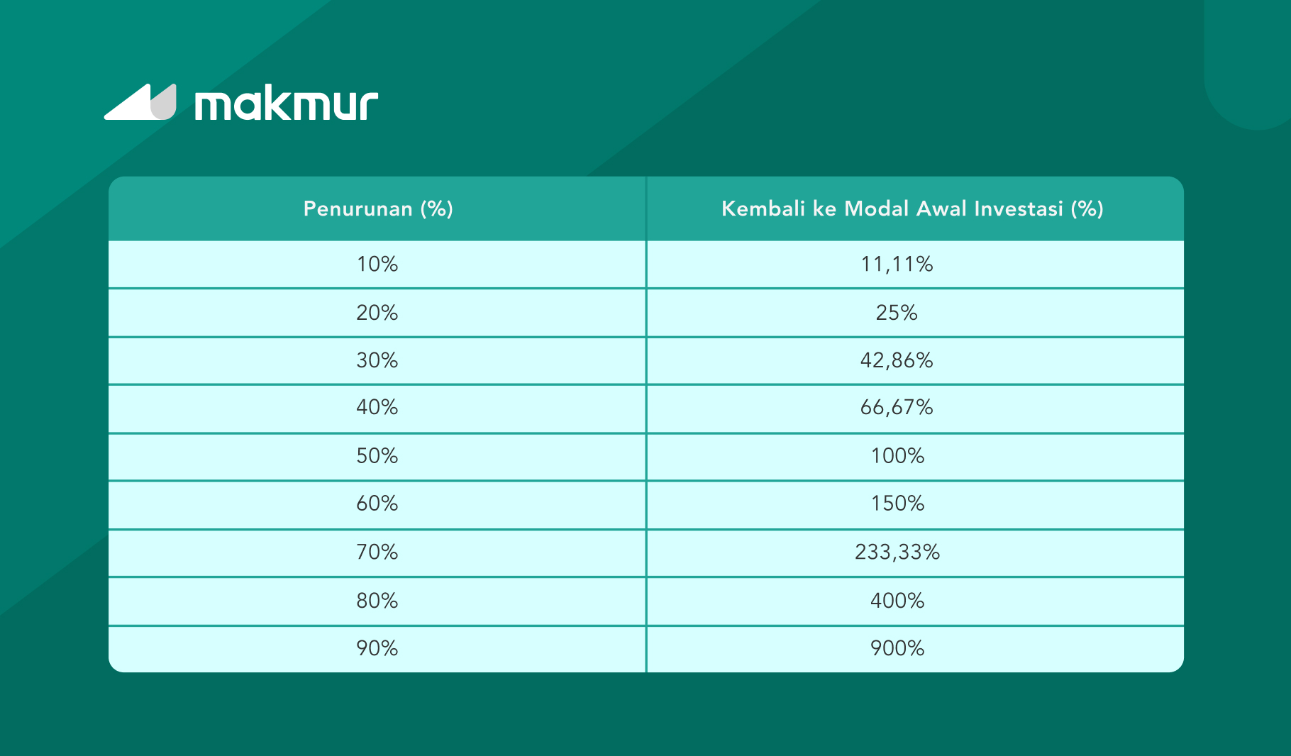 Trik Mengetahui Pengembalian Modal Investasimu dengan Perhitungan ...