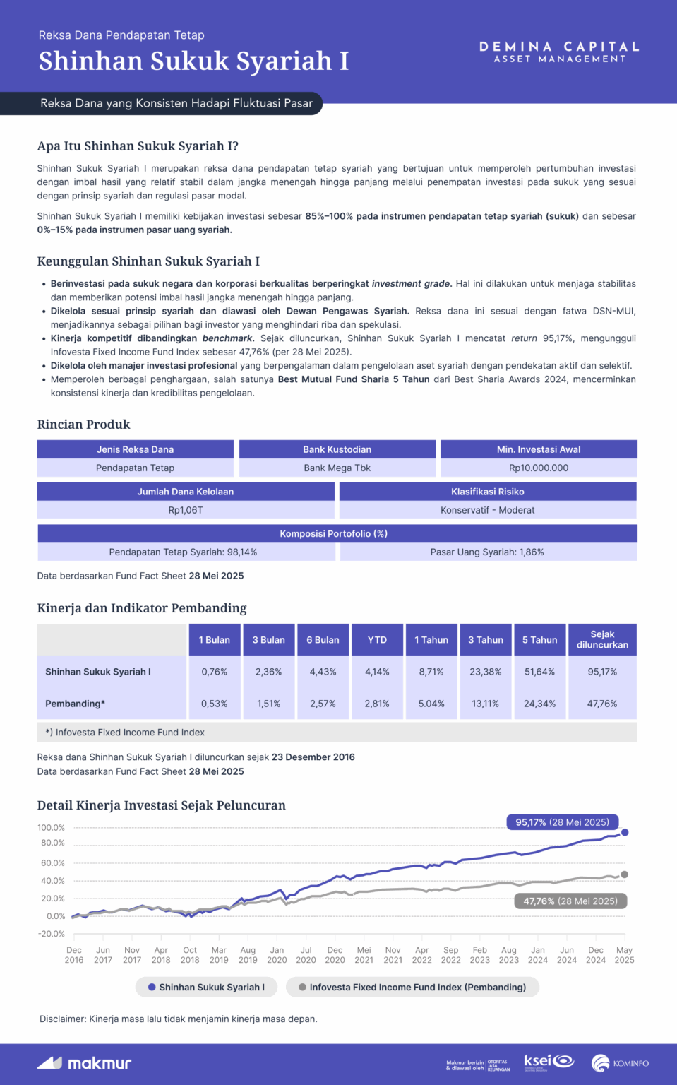 Product Review: Shinhan Sukuk Syariah I | Blog Makmur
