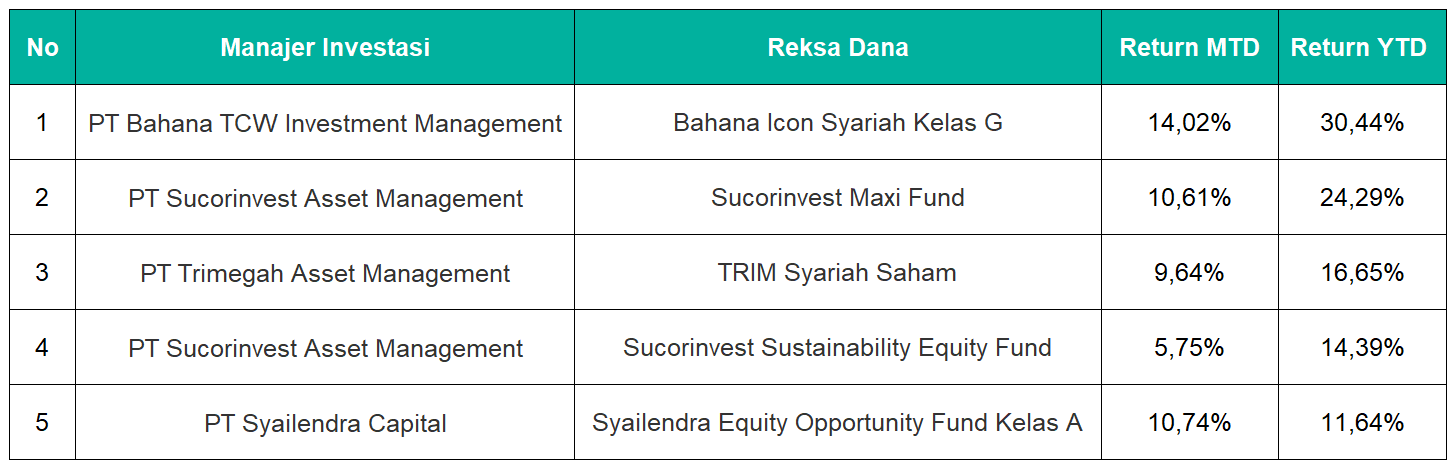 5 Reksa Dana Saham dengan Return Tertinggi YTD hingga September 2025 ...